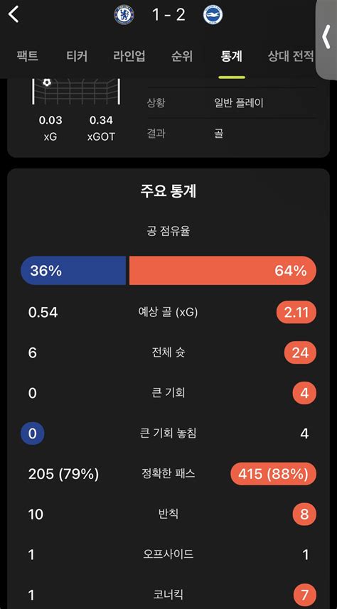 브라이튼 첼시 뒤바뀐거아니냐 스텟ㅋㅋ 해외축구 에펨코리아
