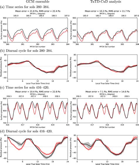 Surface Pressure Time Series And Diurnal Cycle At The Curiosity Rover Download Scientific