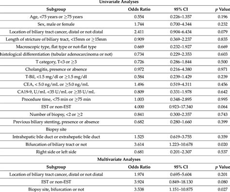 Factors Affecting The Accuracy Of Peroral Cholangioscopy Guided Forceps