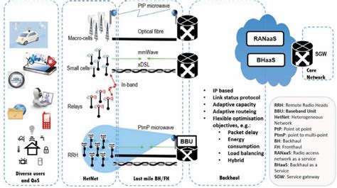 Heterogeneous Radio Access And Backhaul Networks With Diverse User