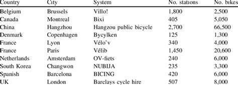 Ten Cities Having Bicycle Sharing Systems Download Scientific Diagram