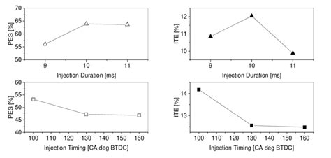 Effect Of Injection Timing And Duration On Pes And Ite At Low Load