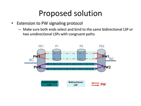 Ppt Ldp Extensions For Explicit Pseudowire To Transport Lsp Mapping