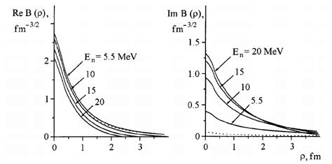 Radial Dependencies Of Computed Functions B Dot Curves Correspond To