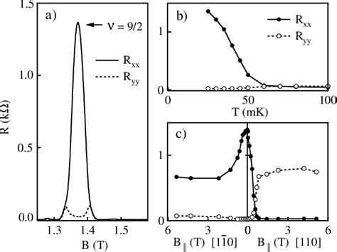 Figure 1 From The Onset Of Anisotropic Transport Of Two Dimensional Electrons In High Landau