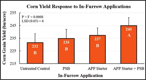 Corn Grain Yield Response To In Furrow Applications Of A Download Scientific Diagram