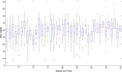Figure 2 From Measure And Prediction Of Hevc Perceptually Lossy