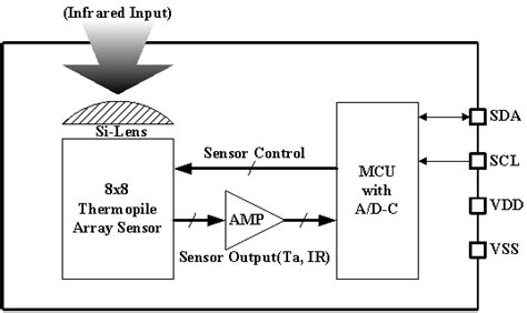 Smh 01b11 Infrared Array Sensor Module Seiko Npc Corporation