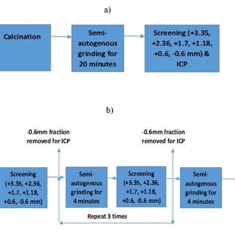 Comparison Of The Closed Circuit Grinding Versus The Open Circuit