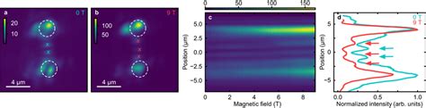 Real Space Condensate Supermode Parity Change As A Function Of