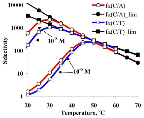 temperature dependence of the selectivity functions when revealing two