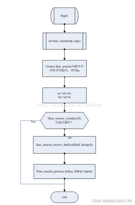 Linux文件系统一(用户文件系统fuse)linux Fuse Csdn博客 Linux文件系统一(用户文件系统fuse)linux Fuse Csdn博客