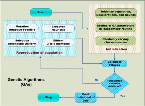 Flowchart Of Genetic Algorithms Gas Download Scientific Diagram