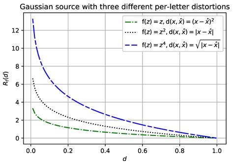 a coding theorem for f separable distortion measures