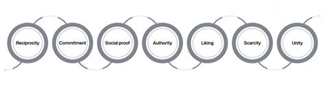 How To Use The 7 Principles Of Influence For More Conversions