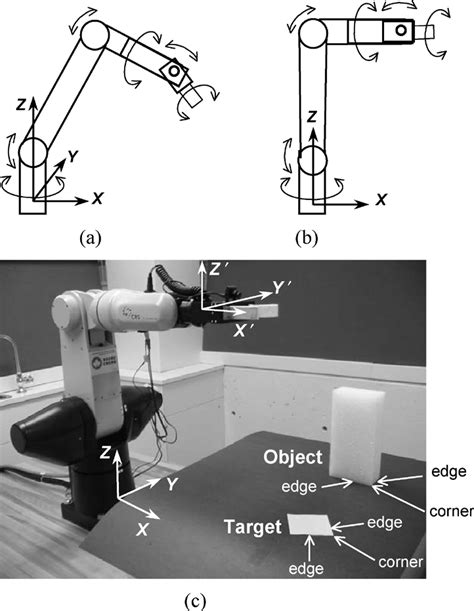 six axis robot manipulator used at the remote robot site a schematic download scientific