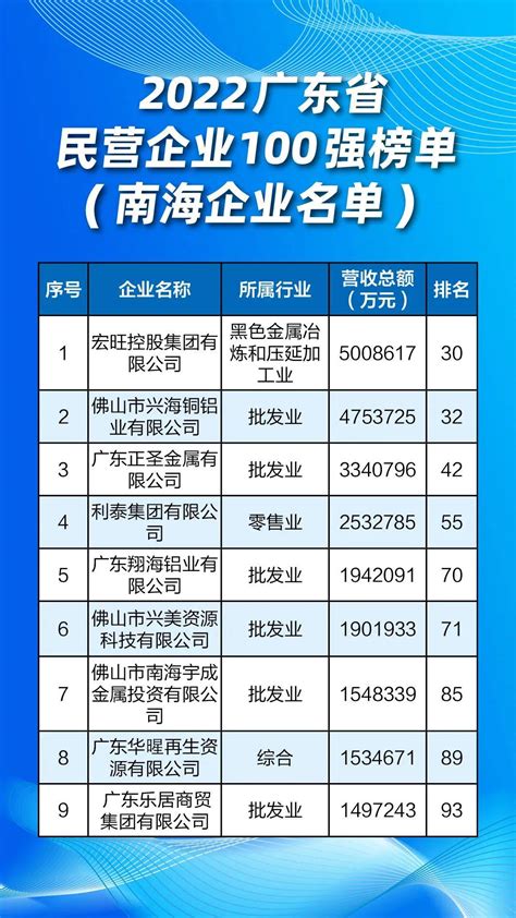 有你家公司吗？南海这些企业上榜“2022广东省民营企业100强”佛山控股集团服务业