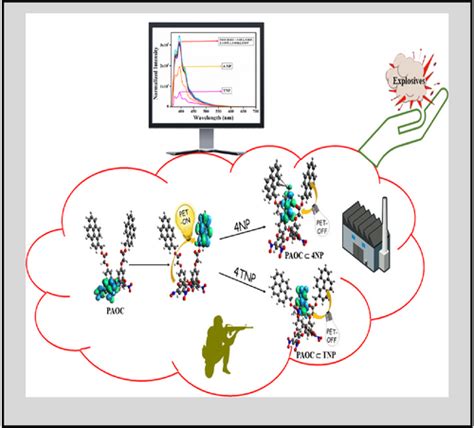 A Quenched Fluorescence‐based Assay For Selective Detection Of Nitroaromatic Compounds Using