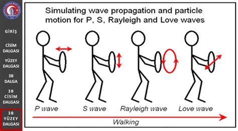 Elastic Wave Propagation Ders 05 Elastik Dalgaların Yayınımı