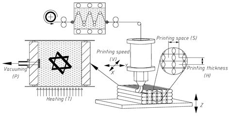 Parameter Optimization For 3d Printing Of Continuous Carbon Fiber Epoxy