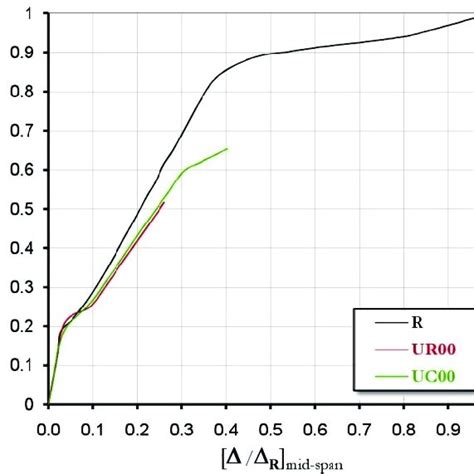 Influence Of The Openings Drilling Under No Service Loads On The Beams Download Scientific