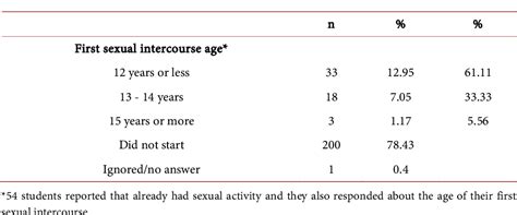 Table 2 From Using Mathematics Lessons In Adolescents Sex Education