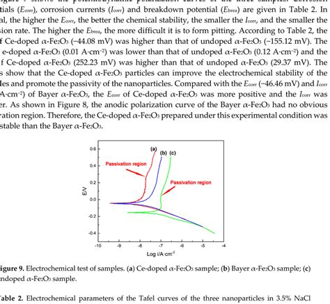 Survey Xps X Ray Photoelectron Spectroscopy Spectrum Of Samples A