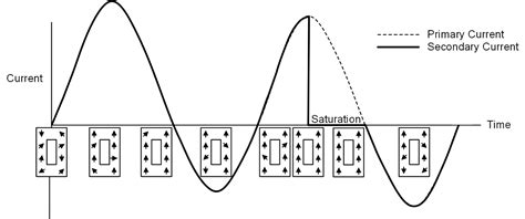 A Practical Overview Of Ct Saturation Causes And Mitigation Techniques Tandd World