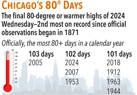 Warmest Oct 30 In 53 Years Warmer Than Normal Pattern To Continue