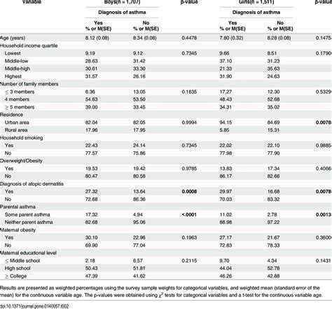 Comparison Of Related Factors Between Asthma And Nonasthma Groups