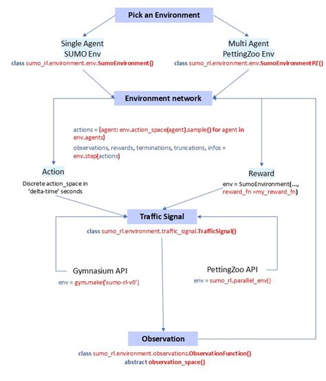 Optimizing Traffic Flow Using Sumo Rl An Integration Of Sumo And Reinforcement Learning By