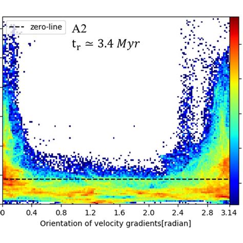 A The 2d Histogram Of Velocity Gradients Orientation And Velocitys Download Scientific