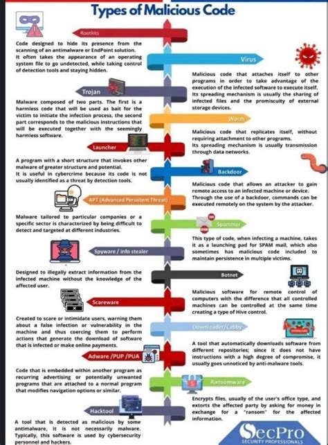 Hanım Eken On Linkedin Maliciouscode Malware Malwareprotection Malwareprevention…