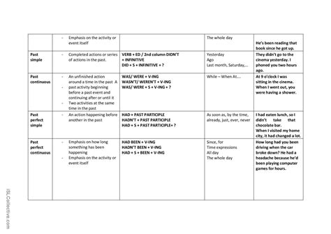 Prepare Tense Chart Present Past And Future Tense Along With Examples