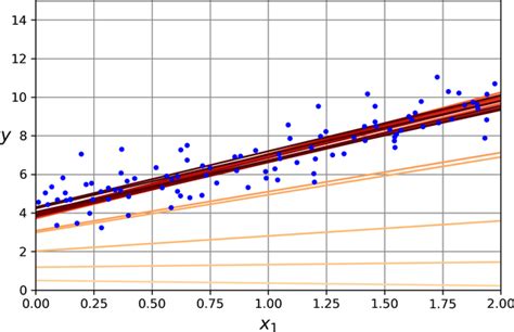 4 교육 모델 Scikit Learn Keras 및 Tensorflow를 사용한 실습 머신 러닝 제3판 Book