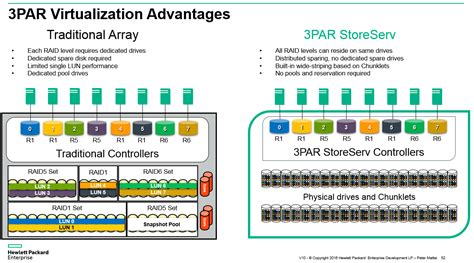Hpe 3par Storage Array Công Ty Cổ Phần Đầu Tư Tin Học Đồng Lợi Dl