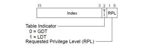 Segmentation In Intel X64ia 32e Architecture Explained Using Linux