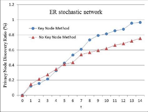 Relations Between Er Stochastic Network And Privacy Node Discovery Rate