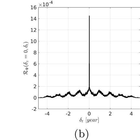 Empirical Covariance A 2 Dimensional Covariance δt δz B Slice