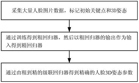 Cascade Regression Based Face 3d Pose Recognition Method Eureka Patsnap