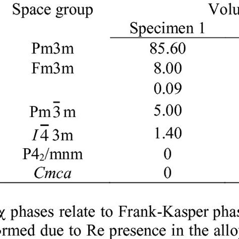 Phase Composition And Quantitative Properties Of Phases Download Table