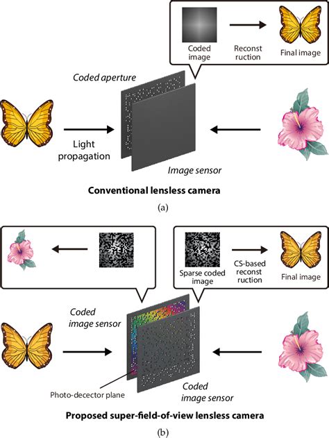 Figure From Super Field Of View Lensless Camera By Coded Image Sensors Semantic Scholar