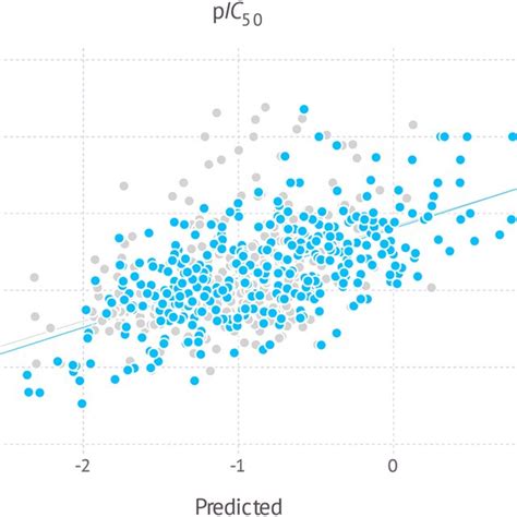 comparison of measured pic50 values and predictions by the proposed