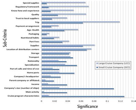Sub Criteria Differences Between Scc And Lcc See Online