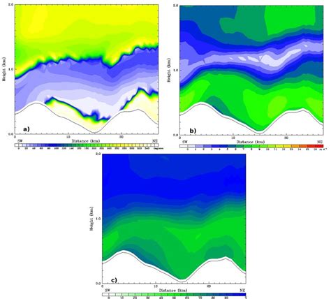 A Direction B Intensity Of The Wind And C Relative Humidity In Download Scientific