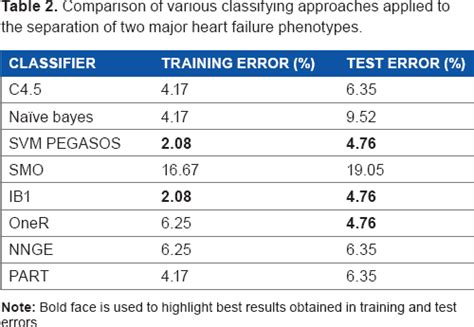 Comparison Of Various Classifying Approaches Applied To The Separation Download Scientific