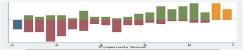 Propensity Score Distribution And Common Support Region For Propensity