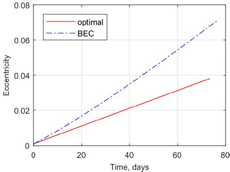 Comparison In The Eccentricity Download Scientific Diagram