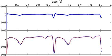 Arp Duplicated 5 Times Solid Line And Lpc Estimate Using 20 Lpc Download Scientific Diagram