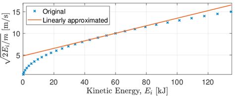 Linearly Approximated Relationship Between Kinetic Energy And Velocity